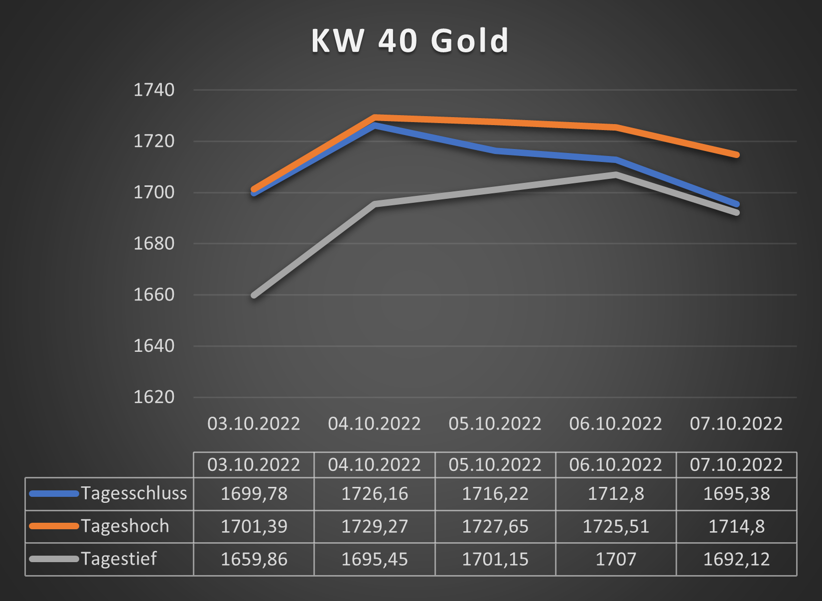 Gold in Euro - Wochenrückblick KW40 - Gold Magazin