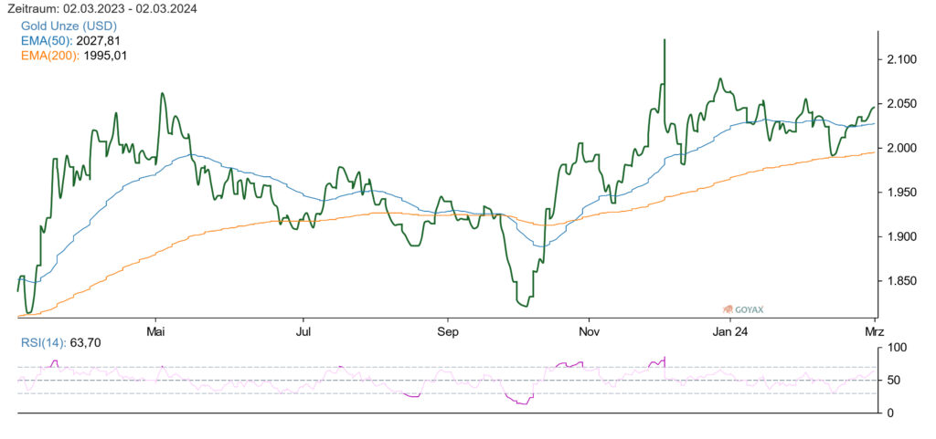 Goldpreisentwicklung 29.02.2024 - Gold Magazin