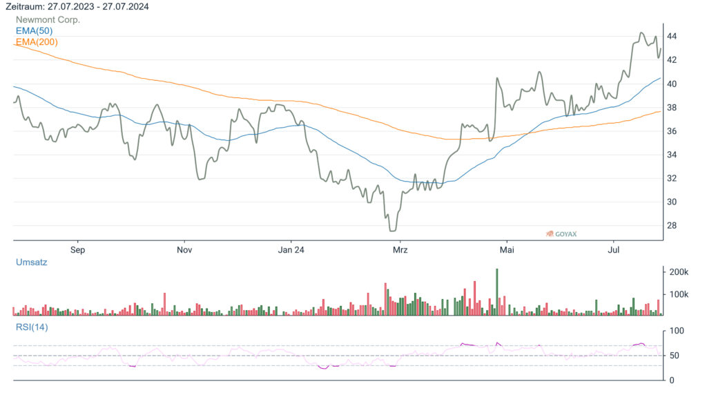 Newmont Corp. diese Zahlen sollten Anleger kennen