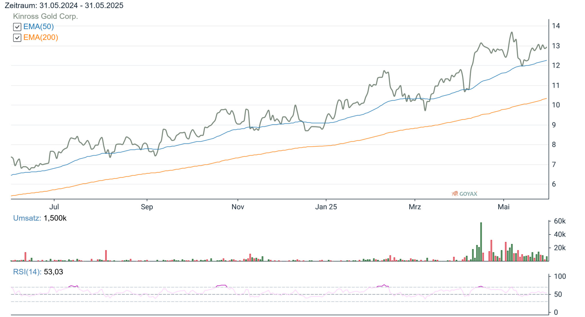 Kinross Gold: Nachhaltigkeit trifft auf solide Performance